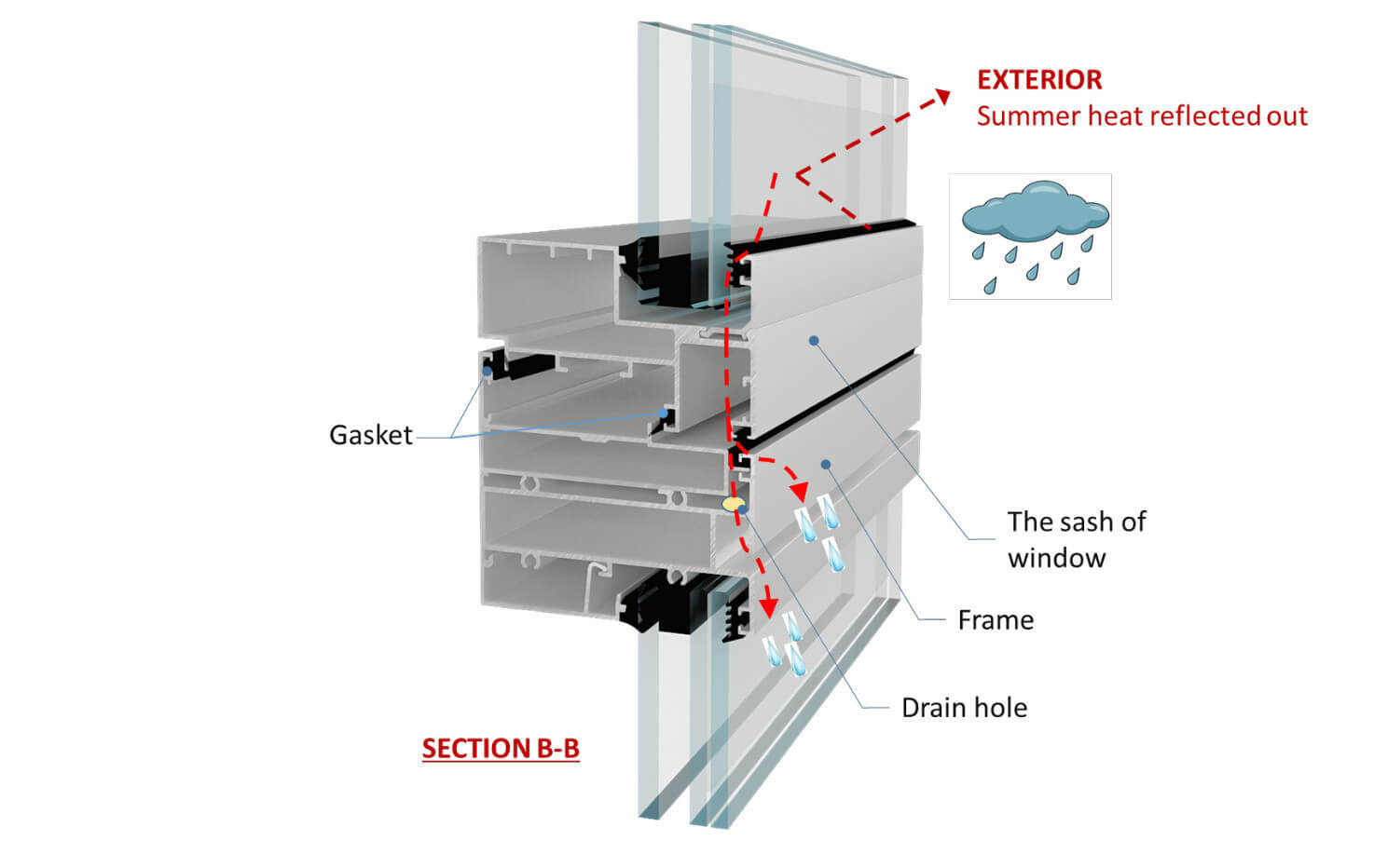 Innovations of WD8050 Window in G-Homes project. | BM Windows